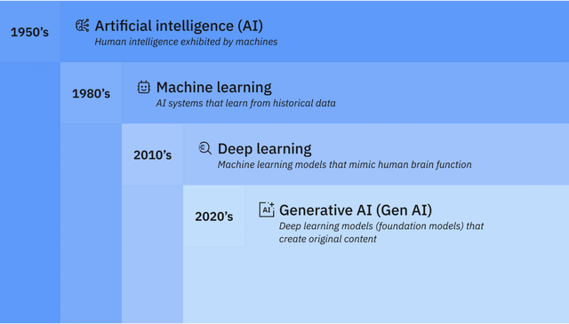 AI Types 101, Here's What to Know about AI | Coursiv | Coursiv